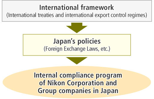 Efforts for Security Export Control | Strengthening Risk Management ...